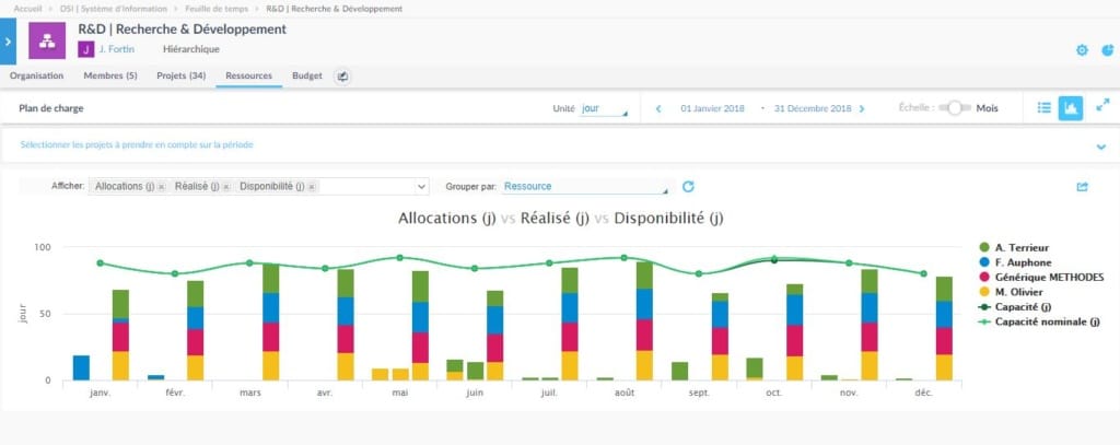Logiciel gestion de ressources - Outil plan de charge - CREAVALOR