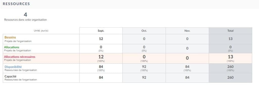 Logiciel gestion de ressources - Outil plan de charge - CREAVALOR